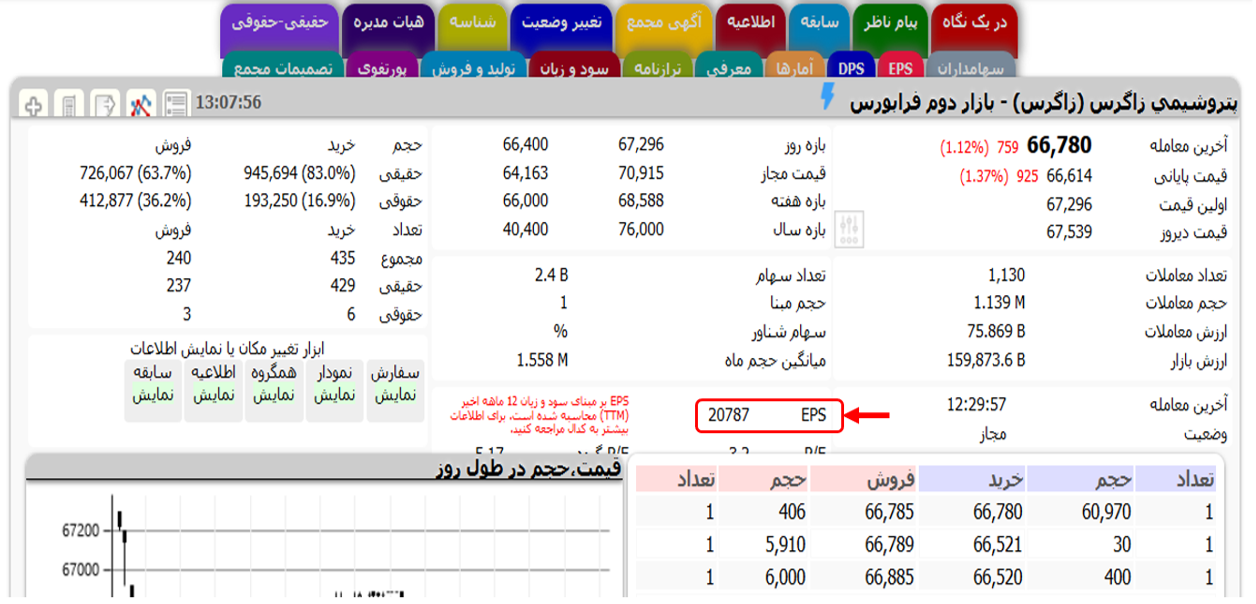 مفهوم EPS و DPS چیست؟ - مدرسه تحلیل
