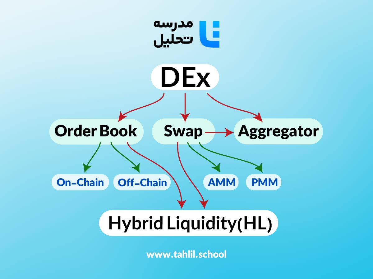انواع صرافی‌های غیرمتمرکز - مدرسه تحلیل